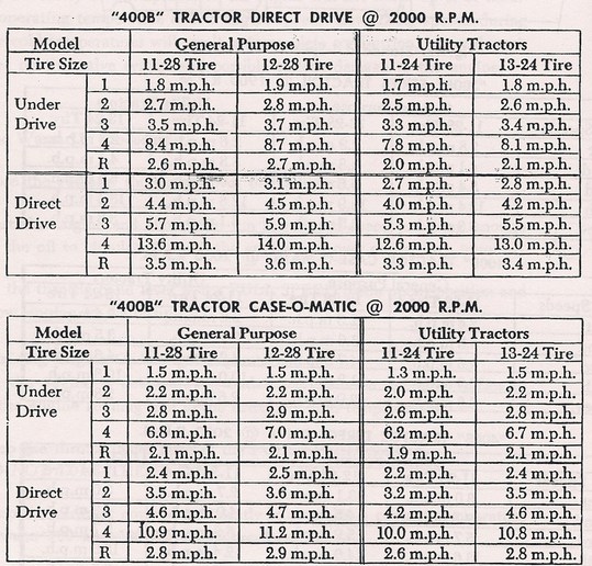 speed | Yesterday's Tractors Forums
