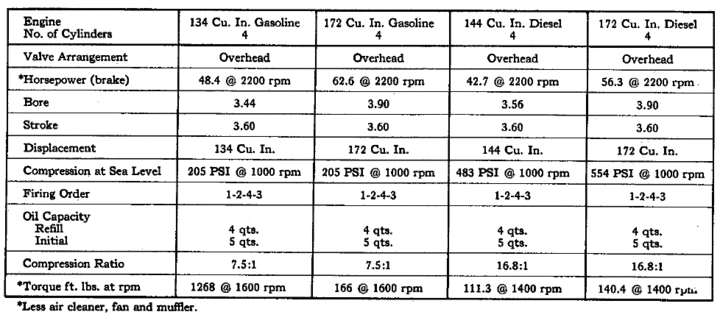172 c.i. 4cyl diesel engine specifications | Yesterday's Tractors Forums